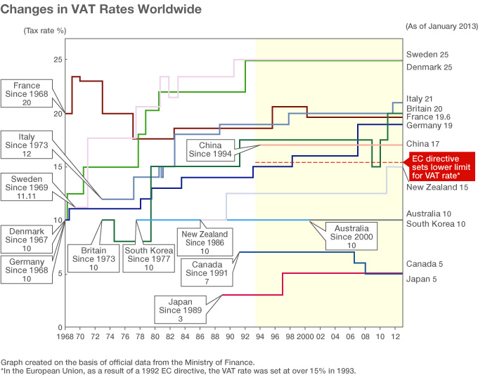 เปรียบเทียบอัตราภาษีมูลค่าเพิ่มของประเทศต่างๆ